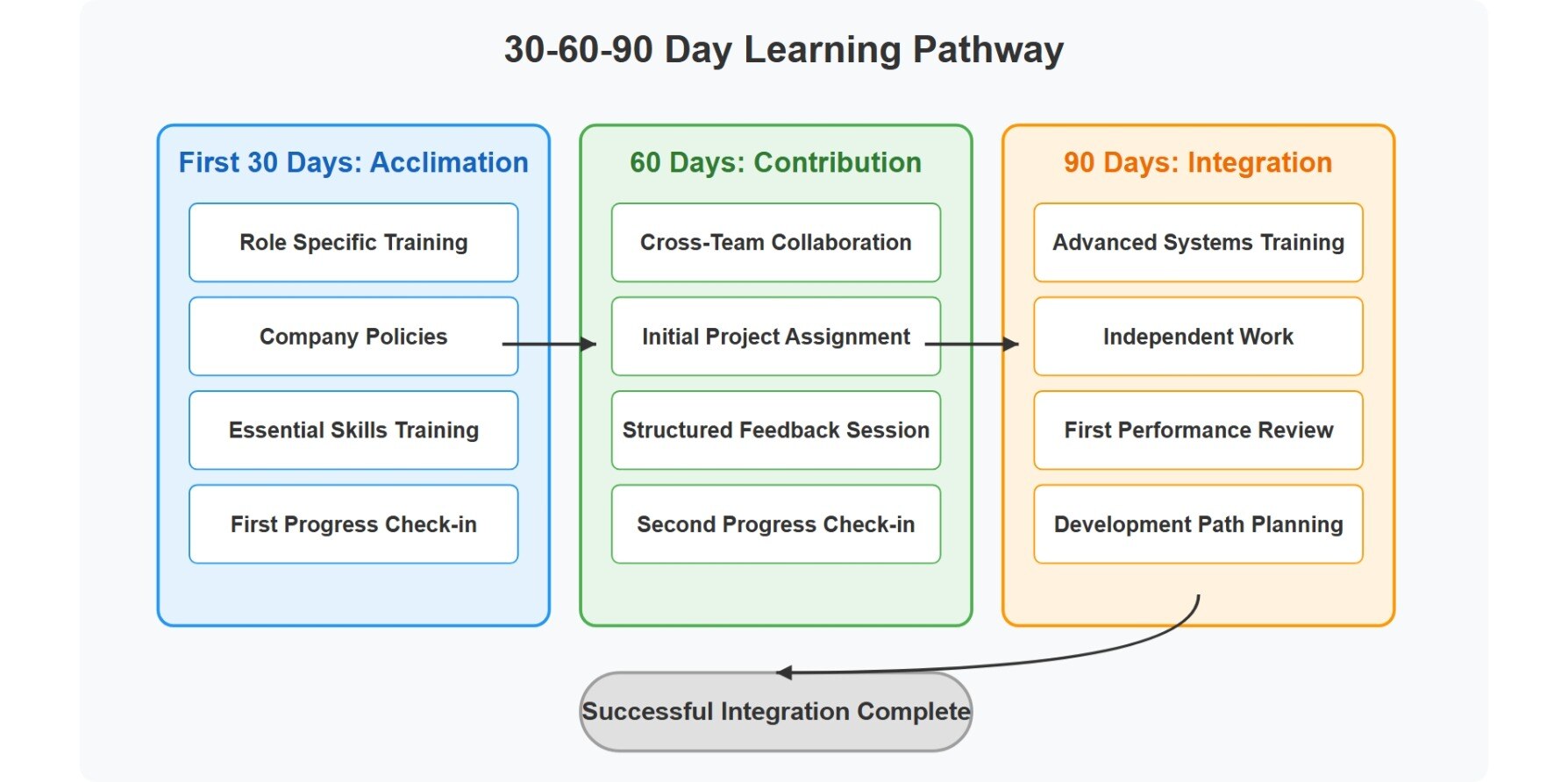 Employee Onboarding Best Practices: Boost Retention and Productivity